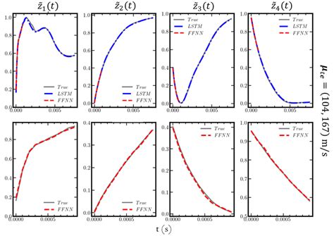 True Latent Space Representations Extracted By The Trained Decoder The