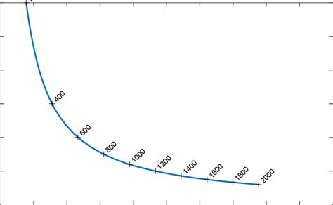 unambiguous range and velocity operating curve for x band pulse doppler