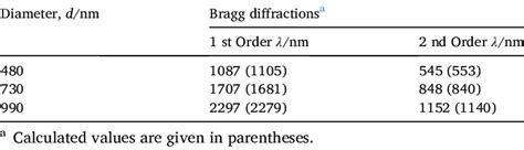 First And Second Order Bragg Diffractions For Monolayers Of Different Download Scientific