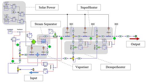 Screenshot Of The Modelica Plant Model Download Scientific Diagram