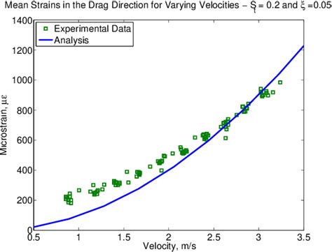 Figure 1 From Flow Induced Vibrations Of Pressuretemperature Sensors Semantic Scholar