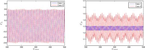 Figure 1 From A Reduced Order Model For Unsteady Flow Over Circular