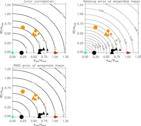 The Error Correlation The Relative Error Of The Ensemble Mean And The