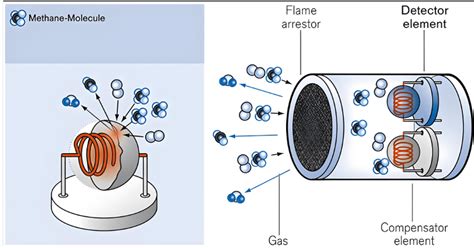 Working Principle And Advantages Of Semiconductor Methane Sensors Eursense