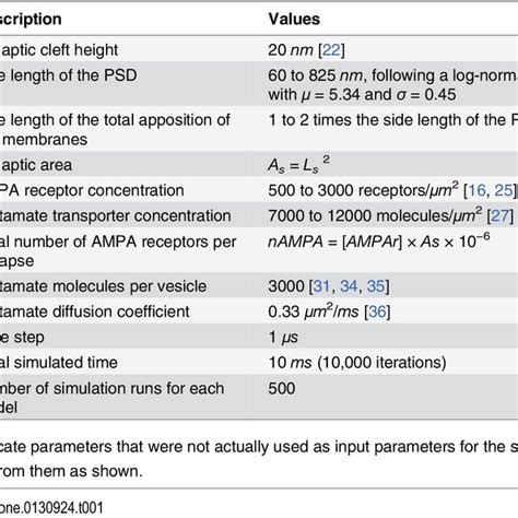 Modeling And Simulation Parameters Download Table