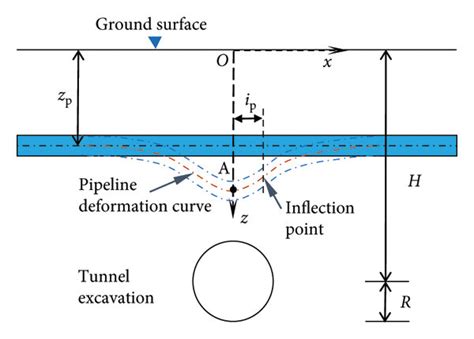 Deformation Calculation Diagram Of Pipeline During Tunnel Excavation