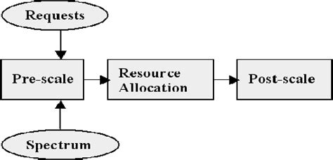 Figure 1 From Resource Management In Satellite Communication Systems — Heuristic Algorithms