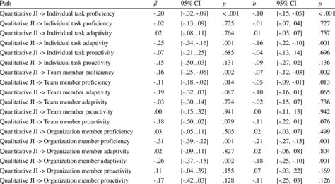 Direct Effects In The Proposed Model Standardized And Unstandardized
