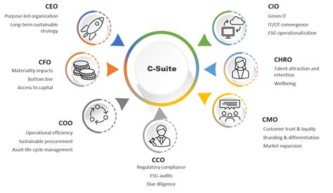 7 Sustainability Benefits For Your Business Addressing The C Suite Agenda Idc Europe Blog