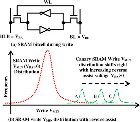 figure 1 from a reverse write assist circuit for sram dynamic write