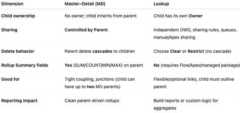 Salesforce Master Detail Vs Lookup Plus Conversion Rules And Rollup Workarounds By Shirley