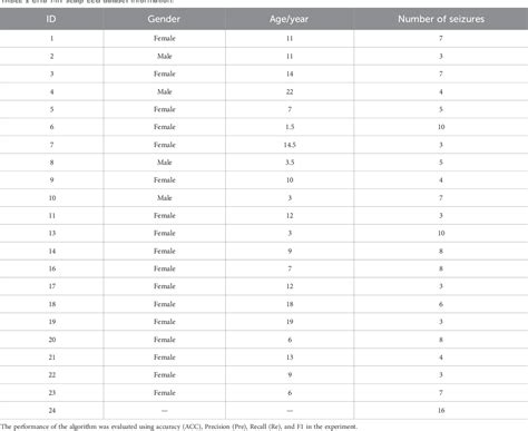 Table 1 From An Epilepsy Detection Method Based On Multi Dimensional