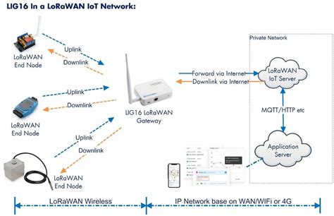 Lig16 Indoor Lorawan Gateway At ₹ 12000 Piece In Hyderabad Id 2851783790330