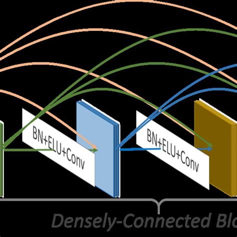 Framework Of The Proposed 3d Densely Connected Super Resolution Download Scientific Diagram