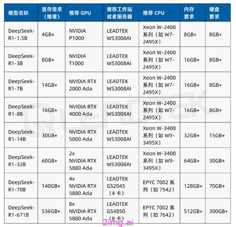 Deepseek 本地部署之硬件配置推荐deepseek显卡型号对照表 Csdn博客