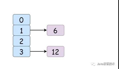为什么 Hashmap 会发生数据覆盖问题 Hashmap为什么8
