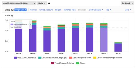 Aws Kubernetes With Kops For Less Than 1day — Technically Wizardry