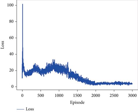 Loss For Each Training Episode With Increasing Iterations Download