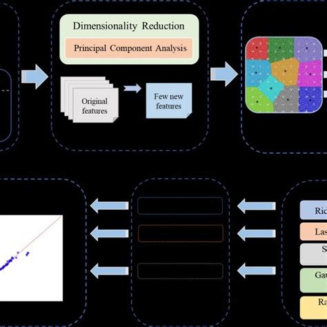 Flow Chart Of The Modified Divide And Conquer Machine Learning Method
