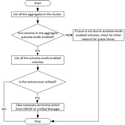 Active Iq Unified Manager 9 12