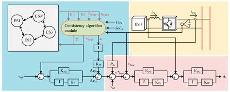 Energies Free Full Text Review Of Voltage Control Strategies For Dc