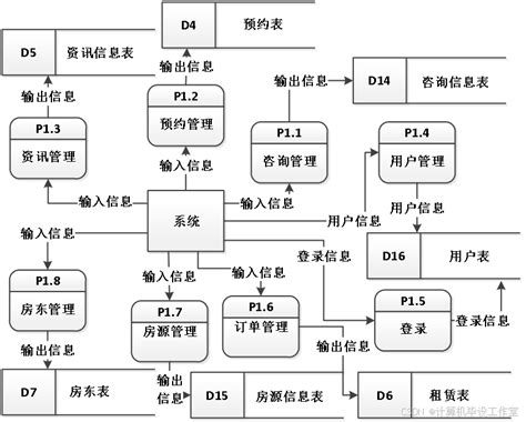 【附源码】房屋租赁服务系统（源码数据库毕业论文答辩ppt齐全），java开发springbootvue框架，可做计算机毕业设计或课程设计房产租售系统数据流图 Csdn博客