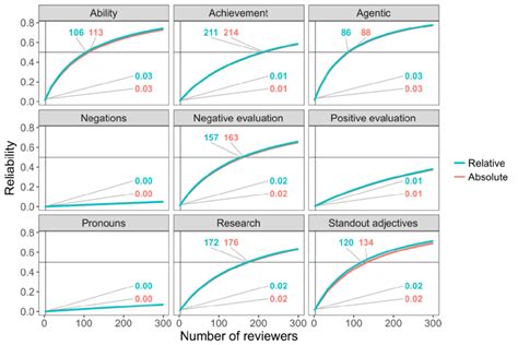 Predicted Absolute And Relative Reliabilities Of Nine Categories Of