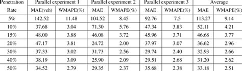 Estimation Results Under Different Penetration Rates 1 Download