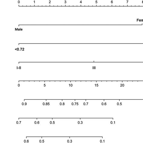 Nomogram Model Based On Gender BAR And TNM Stage In The Prediction Of Download Scientific