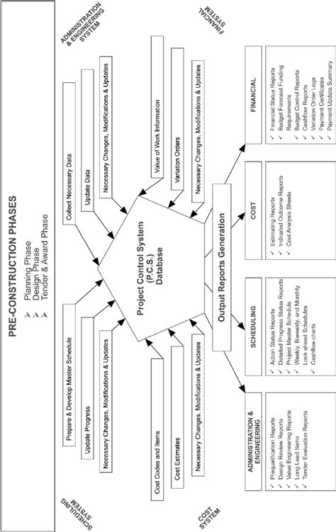 Project Control System Download Scientific Diagram