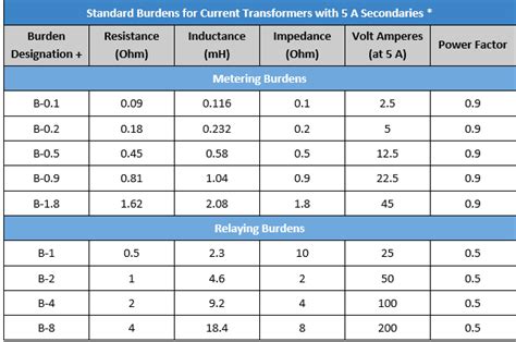 Transformer Current Rating Chart Transformer Current Rating Chart