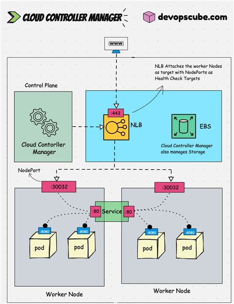 how to set up cloud controller manager in aws with kubeadm
