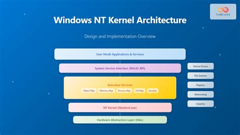 Operating System Architecture Monolithic Vs Microkernel Design Patterns Codelucky