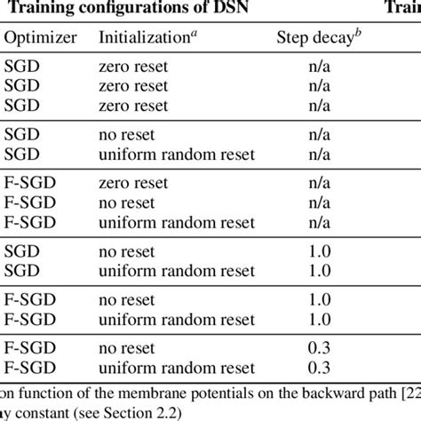 Training Results On Various Configurations With The Mnist Dataset After