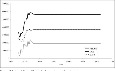 figure 1 from simulating migration in the pensim2 dynamic