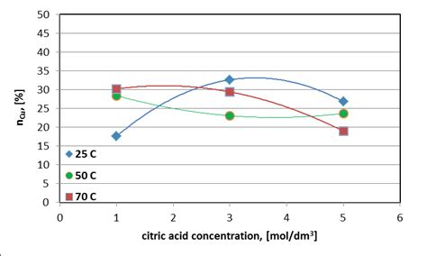 Leaching Efficiency Of Lead And Copper From Slag Depending On The