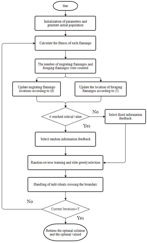 Multi Strategy Improved Flamingo Search Algorithm For Global Optimization