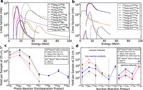 Cross Section A And B Present The Nuclear Reaction Cross Sections For Download Scientific