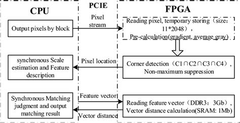 The Cpu Fpga Cooperative Processing Framework For High Speed Corner Download Scientific Diagram