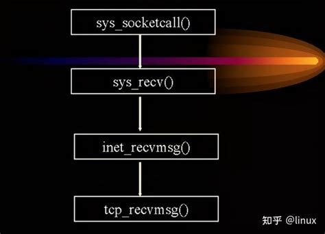 TCP之深入浅出send recv 知乎