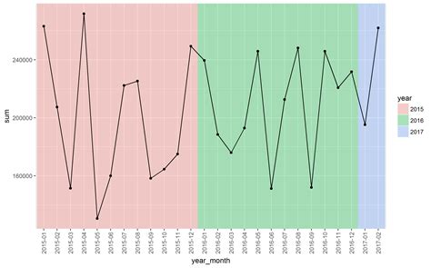 How To Add Background Shading Or Major Tick Marks In R Ggplot Line Graph Stack Overflow