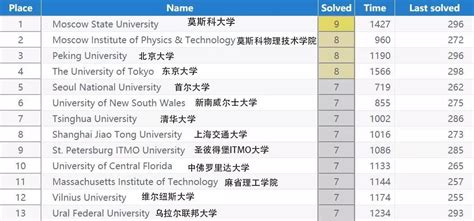2018年acm程序设计大赛结果出炉，北大位居亚洲第一