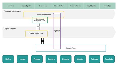 rodrigo ribeiro on linkedin stop team topologies