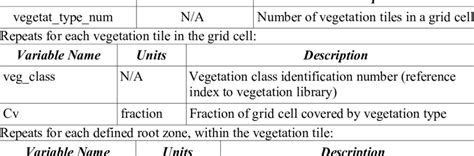 3 Vegetation Parameters Download Table