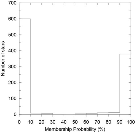 The Membership Probability Histogram P Left Panel And P Download Scientific Diagram