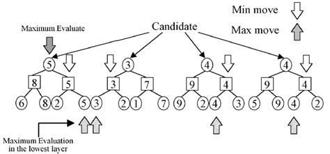 Min Max Search Algorithm Node Hand A Upper Node By An Evaluation Of Download Scientific Diagram