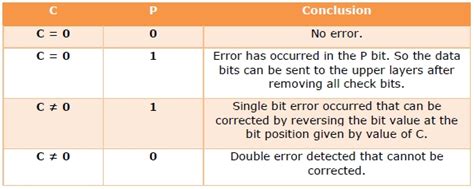 Hamming Code For Single Error Correction Double Error Detection