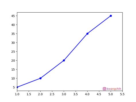Hello MatplotlibMatplotlib 入門詳細介紹及基礎圖形教學 SimpleLearn