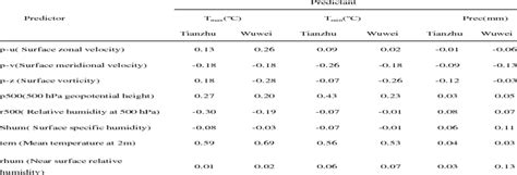 Predictor Variables Selected For Downscaling Download Table