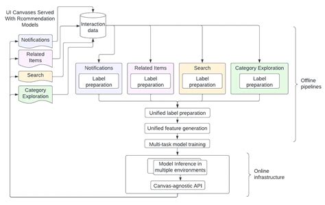 the most insightful stories about ml system design medium